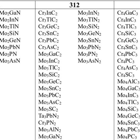 Comprehensive List Of Experimentally Synthesized Ternary Max Phases A