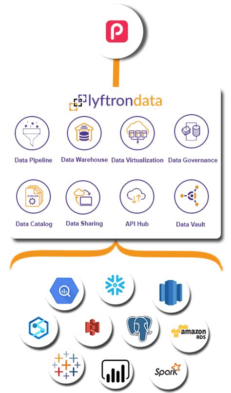 Pocket Integration Pocket Etl With Lyftrondata Connector