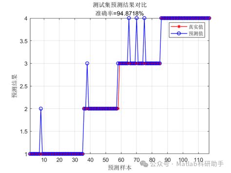 故障诊断新模型！mic Transformer Adaboost多特征分类预测故障诊断matlab代码 Csdn博客