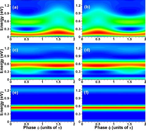 Figure 1 From Angularly Resolved Electron Spectra Of H By Few Cycle