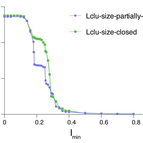 Percolation Profile For The Largest Connected Cluster As A Function