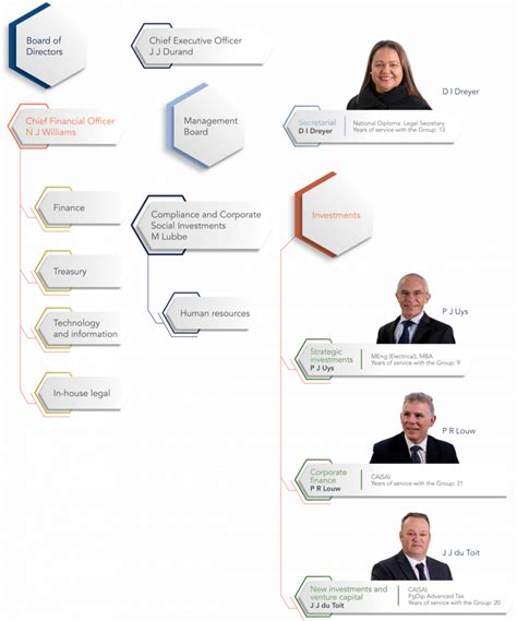 Executivemanagementstructure Remgro Limited