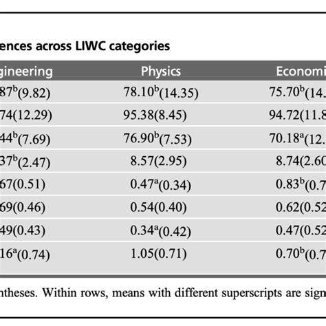 Descriptive Statistics For Disciplinary Differences Across Iwc Categories Download Scientific
