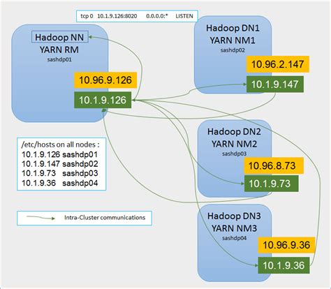 Challenges Of A Sas Deployment Into A Multi Homing Hadoop Cluster Sas