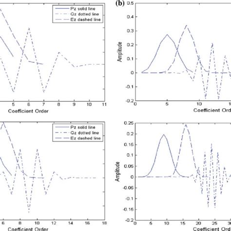 Pdf B Spline Wavelets For Signal Denoising And Image Compression
