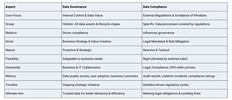 Data Compliance Vs Data Governance Solix Blog