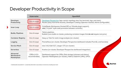 getting started with openshift for developers featuring odo speaker