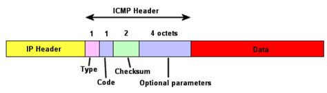 Protocol And Osi Model Icmp