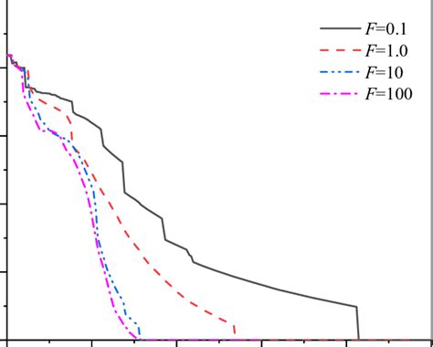 Influence Of Relaxation Parameter F On Simulated Calculation M 0 2