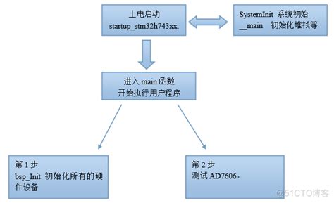 【stm32h7教程】第77章 Stm32h7的fmc总线应用之dma双缓冲驱动ad7606（8通道同步采样 16bit 正负10v