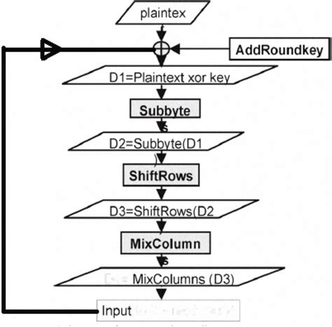 Encryption Process Of Aes 1 Addroundkey Transformation In The Cipher