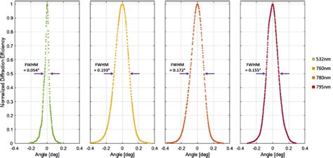 Angular Selectivity Curves For 532 760 780 And 795 Nm The Smallest Download Scientific