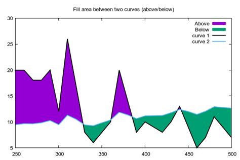 Gnuplot Demo Script Fillbetweendem