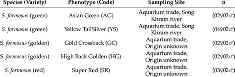 Species Sampling Origin And Number Of Individuals Analyzed Download Scientific Diagram
