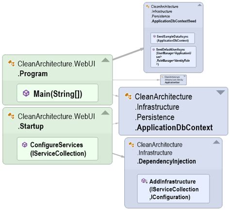 Clean Architecture In Aspnet Core Ndepend Blog