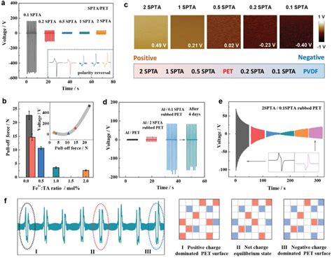 Teng Performance Tribo‐materials Characterization A Outputs Of