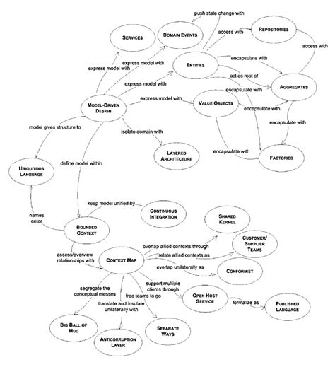 introduction into domain driven design ddd