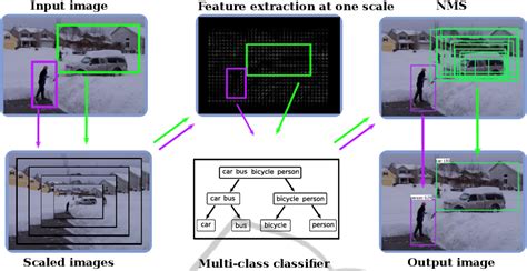 Figure From Joint Learning For Multi Class Object Detection Semantic Scholar