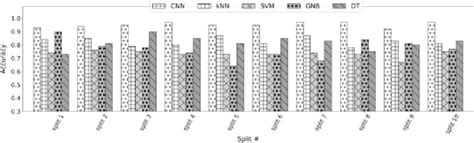 Split Wise Accuracy Comparison For M Module Download Scientific Diagram