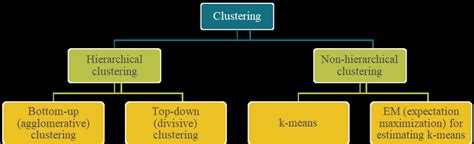 Clustering Classification Download Scientific Diagram