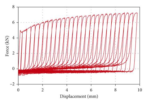 Force And Displacement Curves For Steel Materials Subjected To