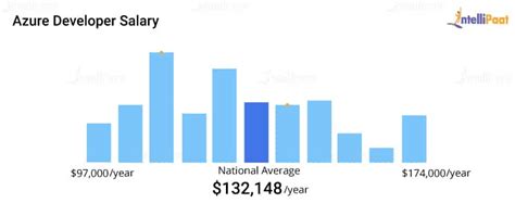 How To Become An Azure Developer [full Guide] Intellipaat