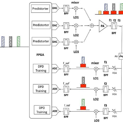 Simplified Diagram Of A Conventional Dpd Enabled Concurrent Multiband Download Scientific
