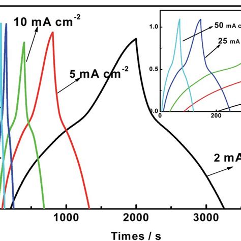 A Frequency Dependence Capacitance Of Mim Capacitors With Three Download Scientific Diagram