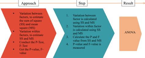 optimization step and approach for anova method download scientific