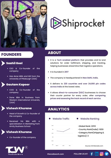 Shiprocket A Tech Driven Logistics Platform Thecodework
