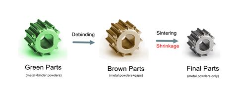 What Is The Shrinkage Of Metal Injection Molding