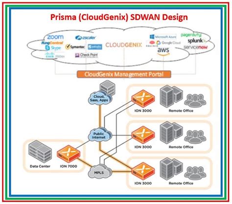 Prisma Sd Wan Ion Cli Command Reference The Network Dna
