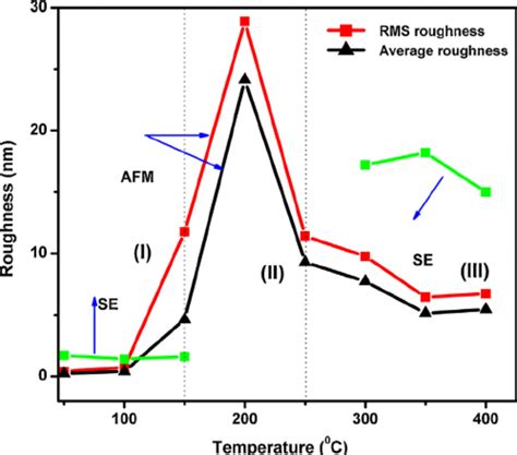 Variation Of Rms And Average Surface Roughness With The Substrate Download Scientific Diagram