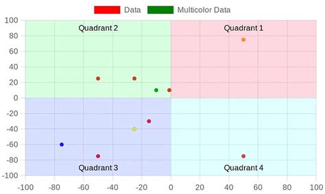 Is It Possible To Add Quadrants To A Scatter Plot Chart Quickchart