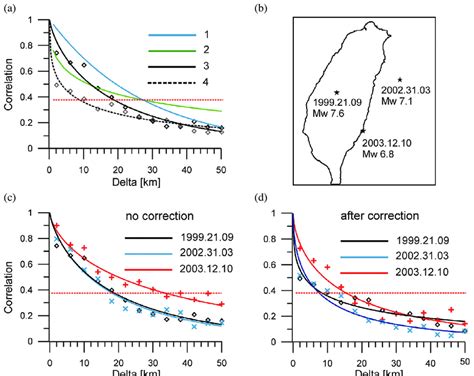 Site To Site Intra Event Spatial Correlation Functions T D F Download Scientific Diagram