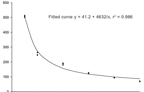Standard Curve Of Clotting Times For Male Laboratory Rat Plasma Diluted