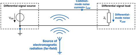 Noise Coupling Academy Of EMC