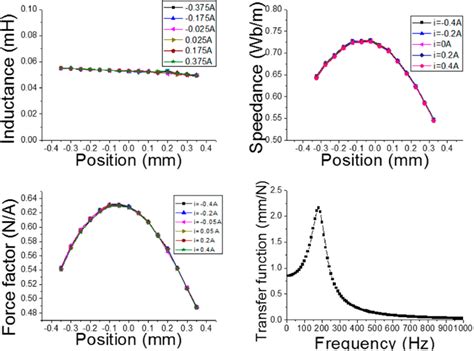 Nonlinear Parameters And Transfer Function Of The Actuator Download Scientific Diagram