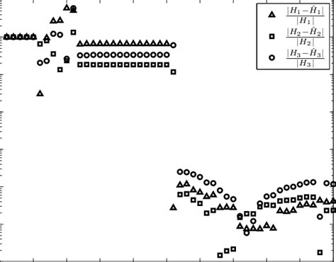 Numerical Simulation With Unknown Nonzero Initial Conditions U K Is A Download Scientific