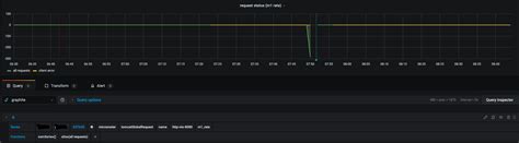 Negative Tomcatglobalrequest Metric On Service Deploymentreboot With