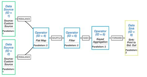 flink datastream api 概述及作业如何转换为 streamgraph matt s blog