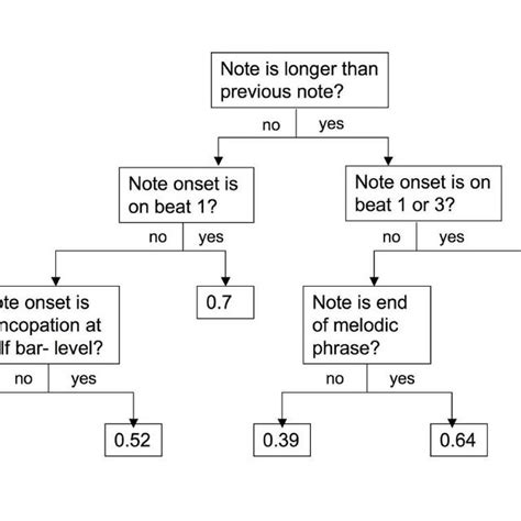 Regression Tree Model From Müllensiefen Et Al Download Scientific