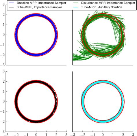 Figure 1 From Robust Sampling Based Model Predictive Control With Sparse Objective Information
