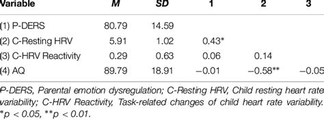 Means Standard Deviations And Correlations Among Studied Variables