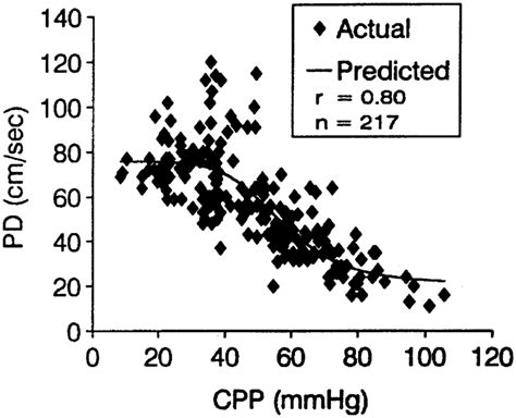 Correlation Between Pulsatility Di¡erence Pd Systolicdiastolic
