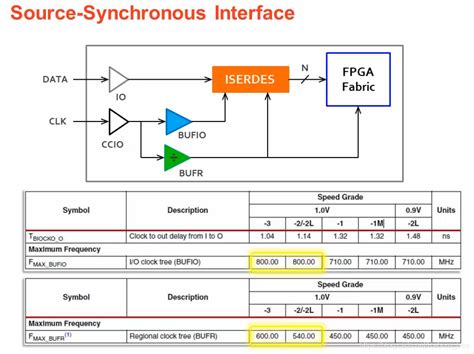 Fpga 】ultrafast设计方法学笔记（时钟）hdl Ultra方法学 Csdn博客