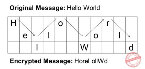Rail Fence Cipher Program In C And C Encryption And Decryption Just Tech Review