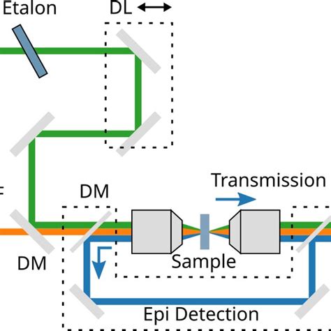 Layout Of The Ceres Bcars Setup Used In This Work The Pulsed Incident