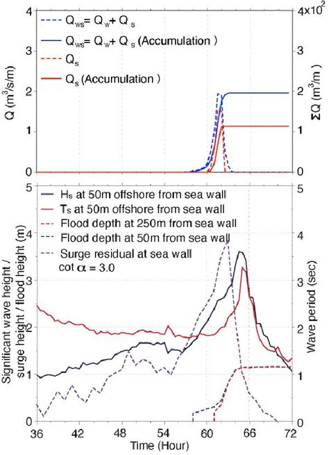 Inundation Discharge Per Unit Width And Its Accumulation Upper