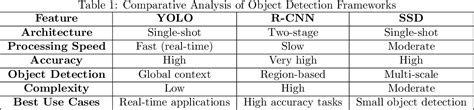 Table 1 From Real Time Weapon Detection Using Yolov8 For Enhanced Safety Semantic Scholar